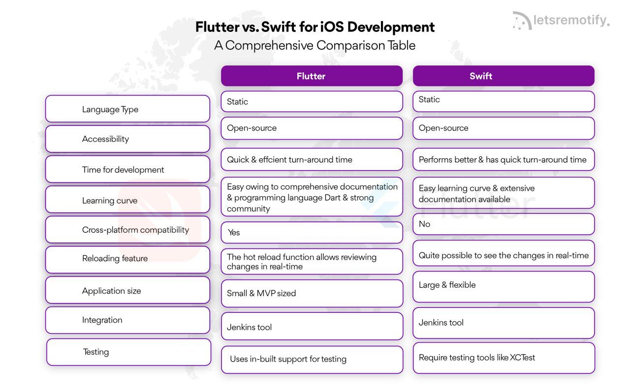 Swift Vs Flutter For IOS App Development : Code base, Performance and UI Comparison - letsremotify