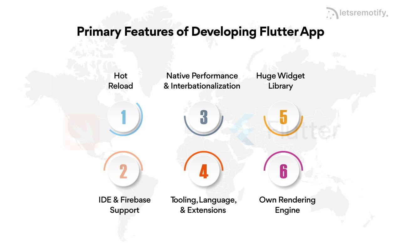 Swift Vs Flutter For IOS App Development : Code base, Performance and ...