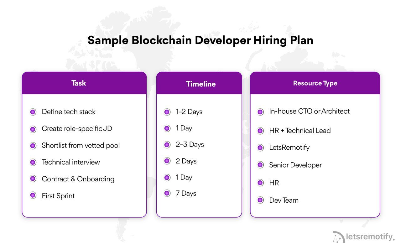 Can't Find Blockchain Developers? Here's How to Hire the Right Ones ...